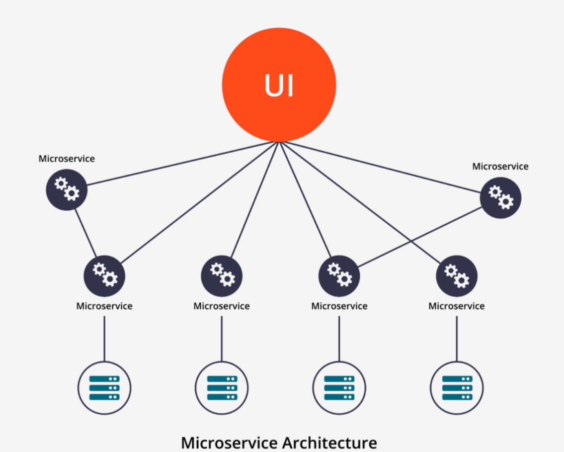 Microservices VS Monoliths - PROEN Cloud