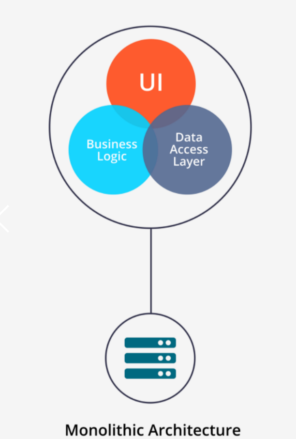 Microservices VS Monoliths - PROEN Cloud