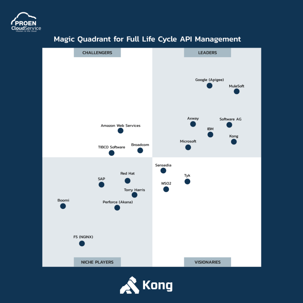 KONG API Management - PROEN Cloud