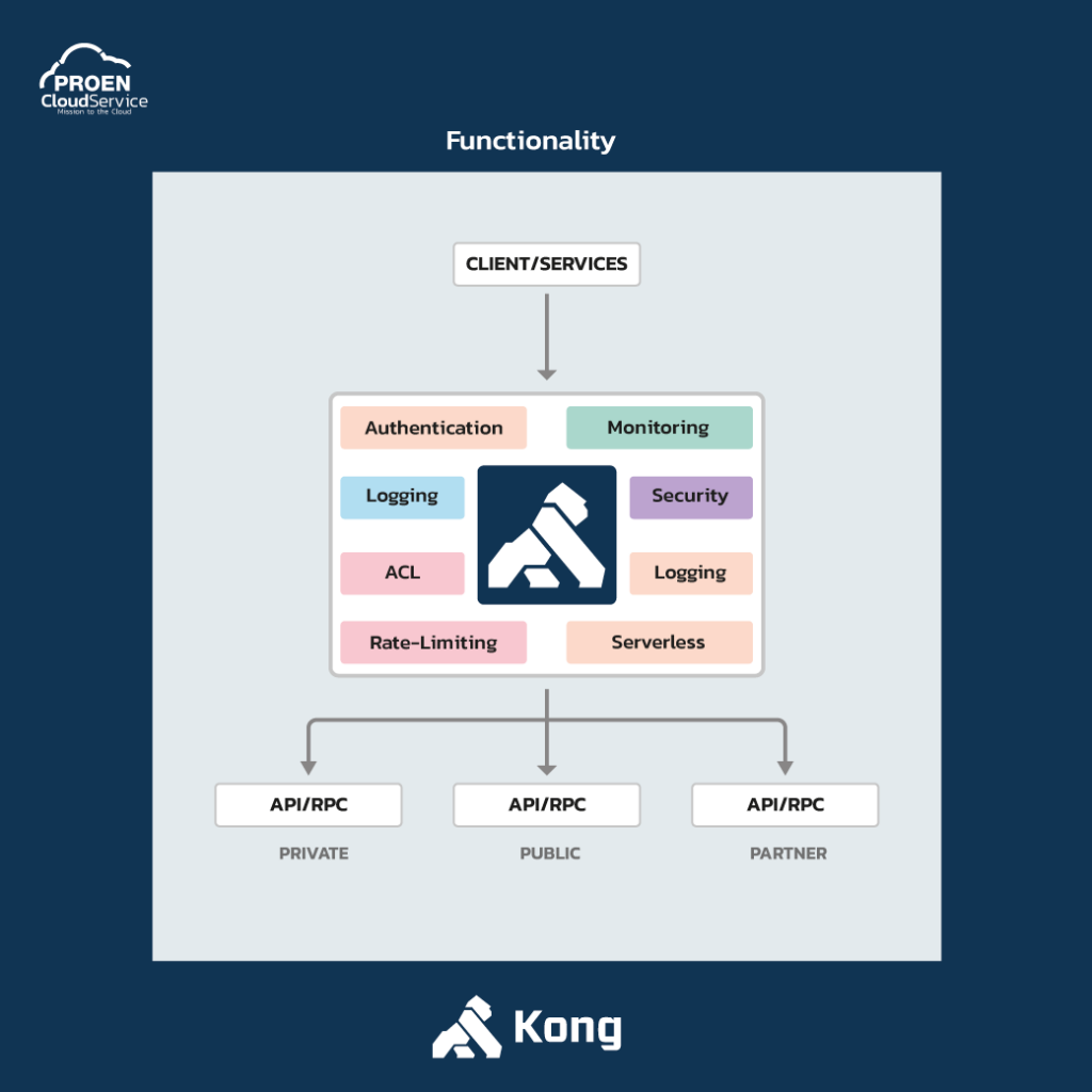KONG แนวหน้าของการจัดการ API - PROEN Cloud