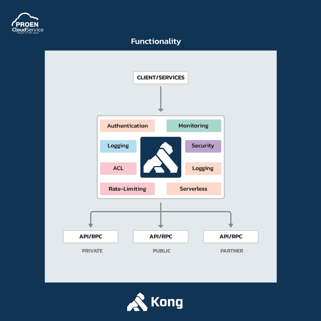 KONG แนวหน้าของการจัดการ API - PROEN Cloud