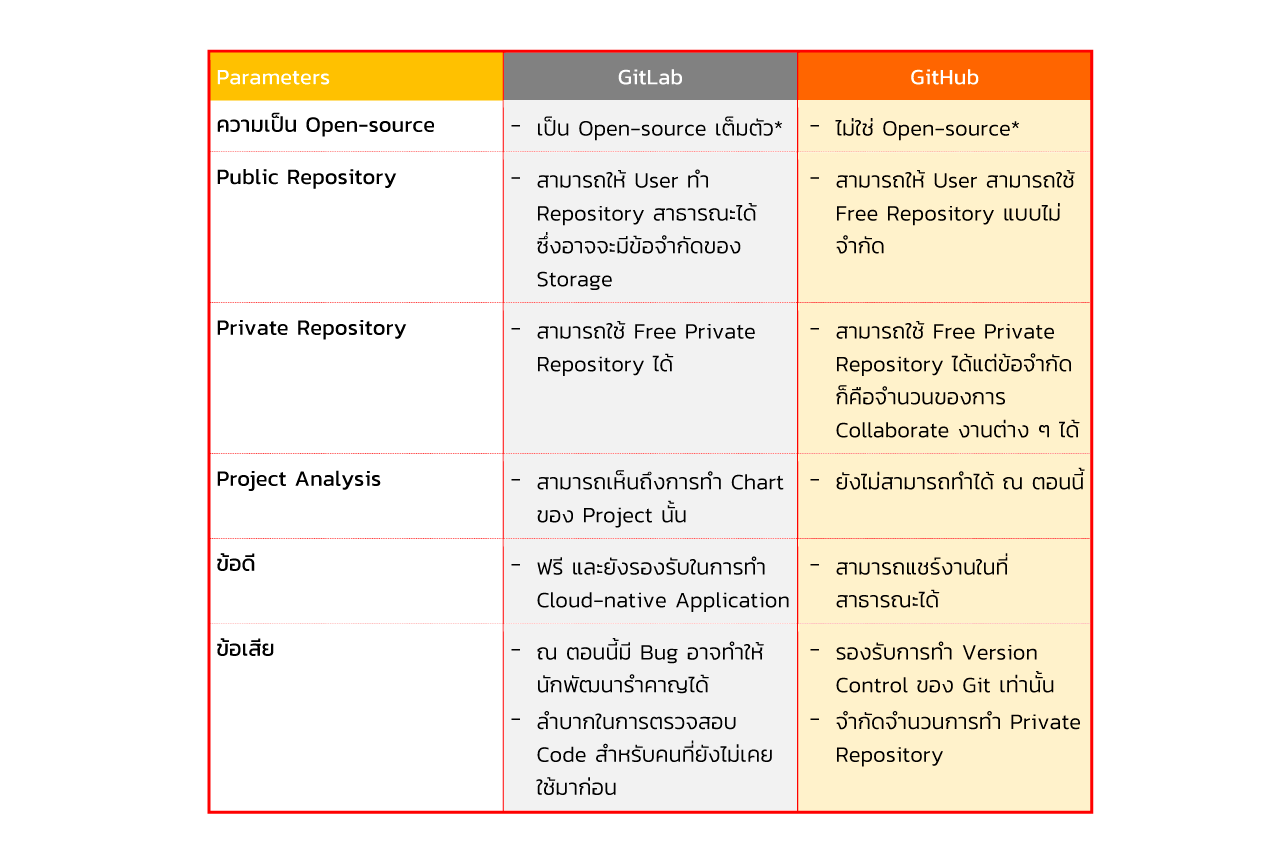 GitHub vs GitLab ความเหมือนที่แตกต่าง ใครเจ๋งกว่า เทียบให้ดูชัดๆ กันไป ...