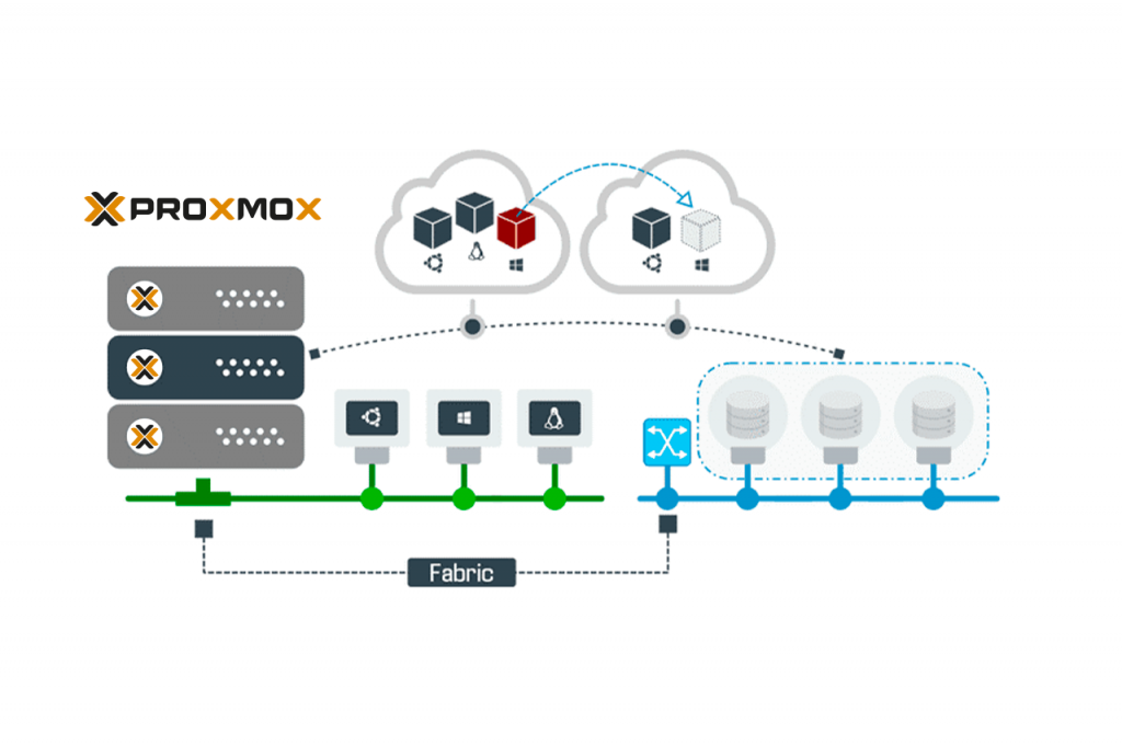 “Proxmox” New Solution สุดล้ำ ทำได้ทั้งสร้าง VE และรองรับ HCI - PROEN Cloud