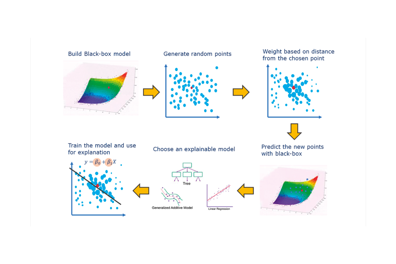 LIME Local Interpretable Model – Agnostic Explanations เทคนิคสุดจี๊ด ...