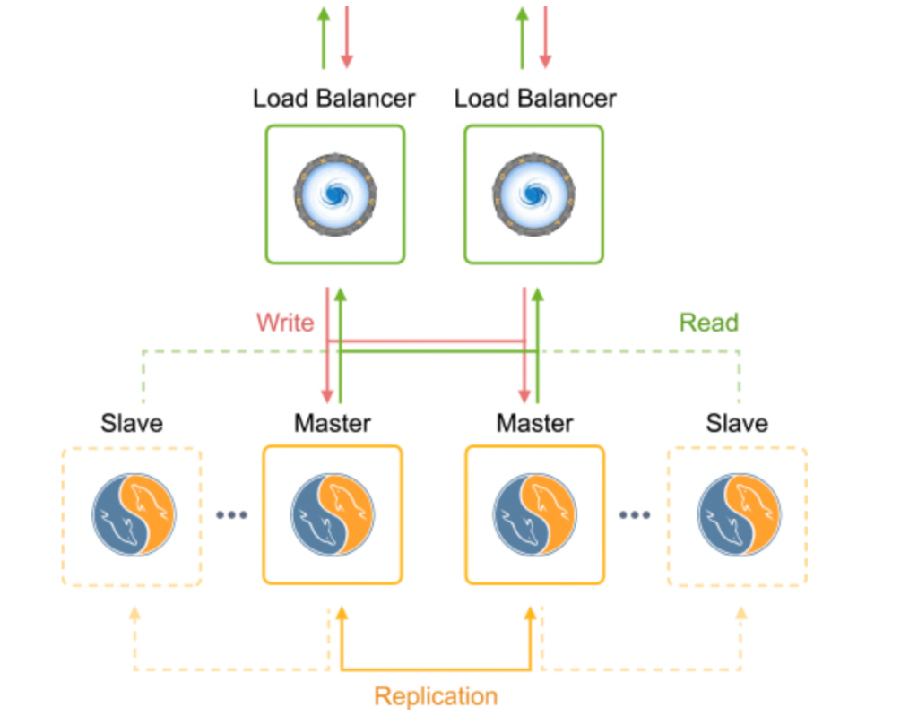 MariaDB Clustering (Mode - active/active, active/passive, galera ...