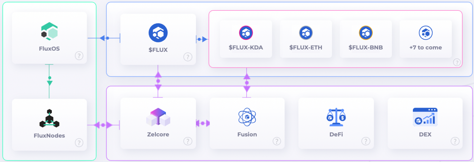 Flux Decentralised Cloud Infrastructure - PROEN Cloud