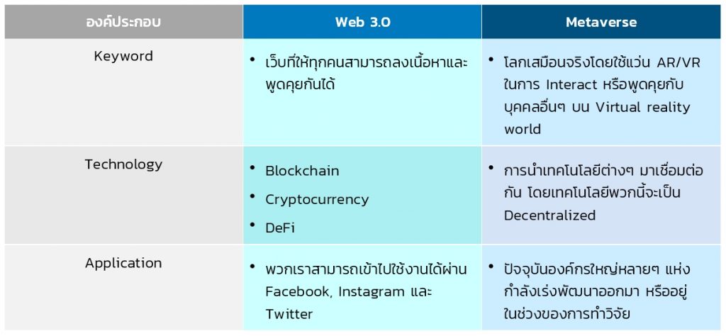 Web 3.0 vs Metaverse ต่างกันอย่างไร! - PROEN Cloud