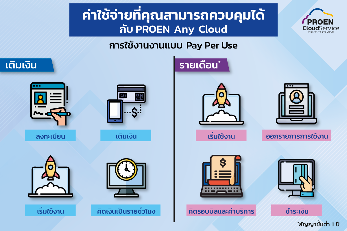 ค่าใช้จ่ายที่คุณสามารถ Control ได้ กับ PROEN Any Cloud การใช้งาน PROEN Any Cloud มี 2 ประเภท แบบ ...