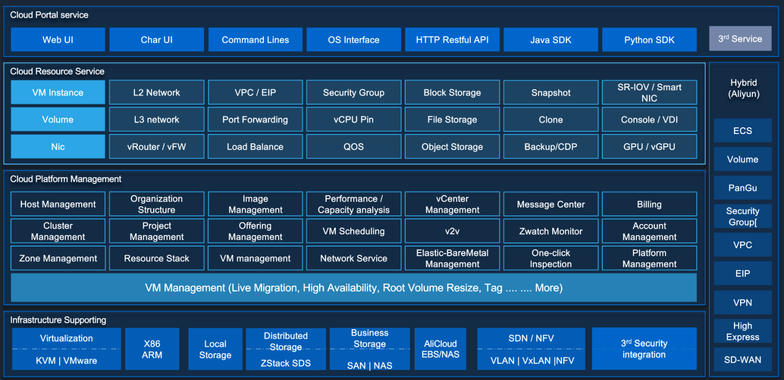 ทำความรู้จัก ZStack ซอฟแวร์สร้าง Virtual Machine ที่ยักษ์ใหญ่อย่าง Alibaba Cloud และ China ...