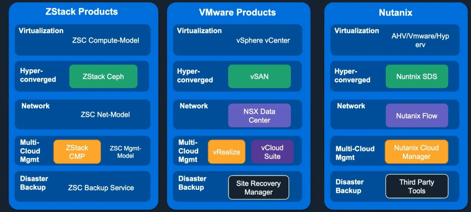 ทำความรู้จัก ZStack ซอฟแวร์สร้าง Virtual Machine ที่ยักษ์ใหญ่อย่าง Alibaba Cloud และ China ...